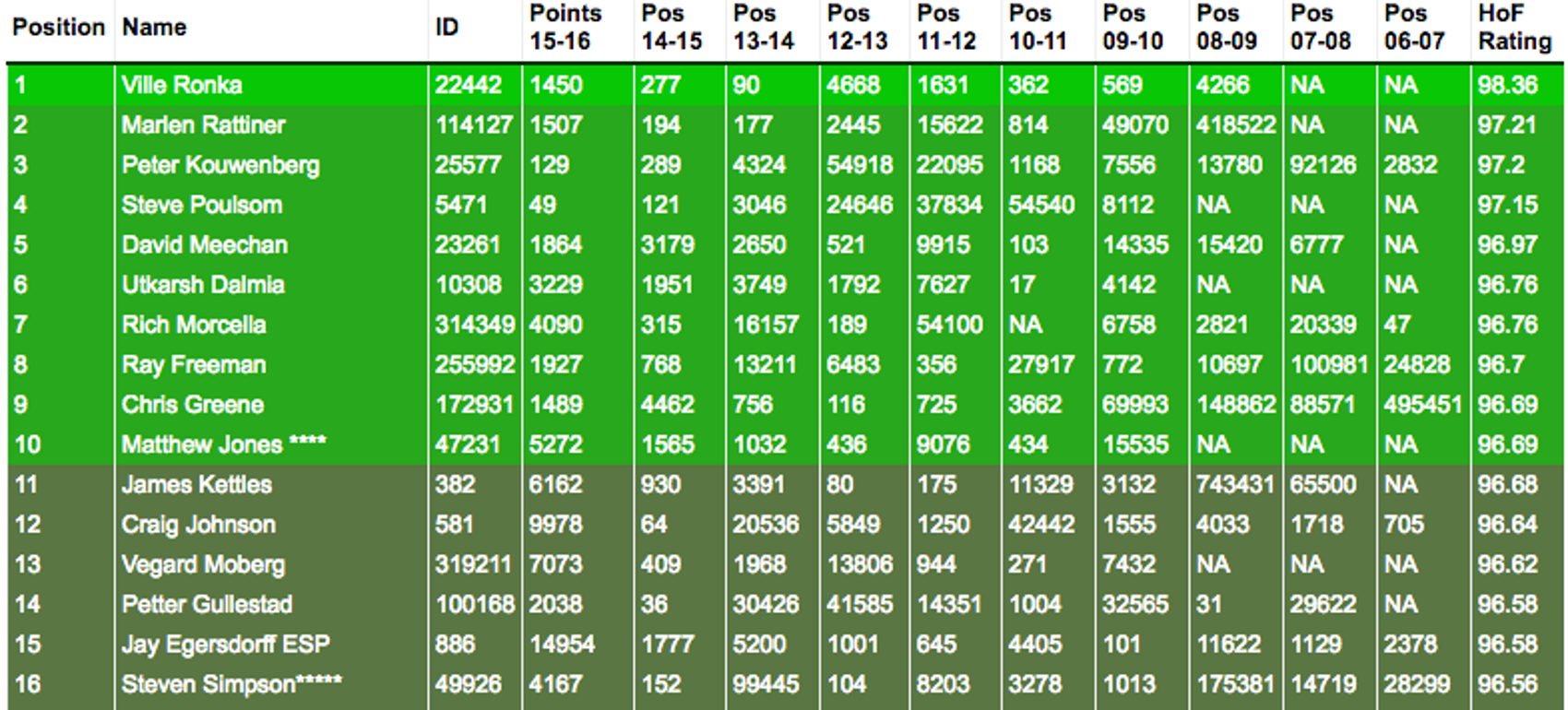 Hall of Fame Analysis - Part Two - Best FPL Tips, Advice, Team News ...