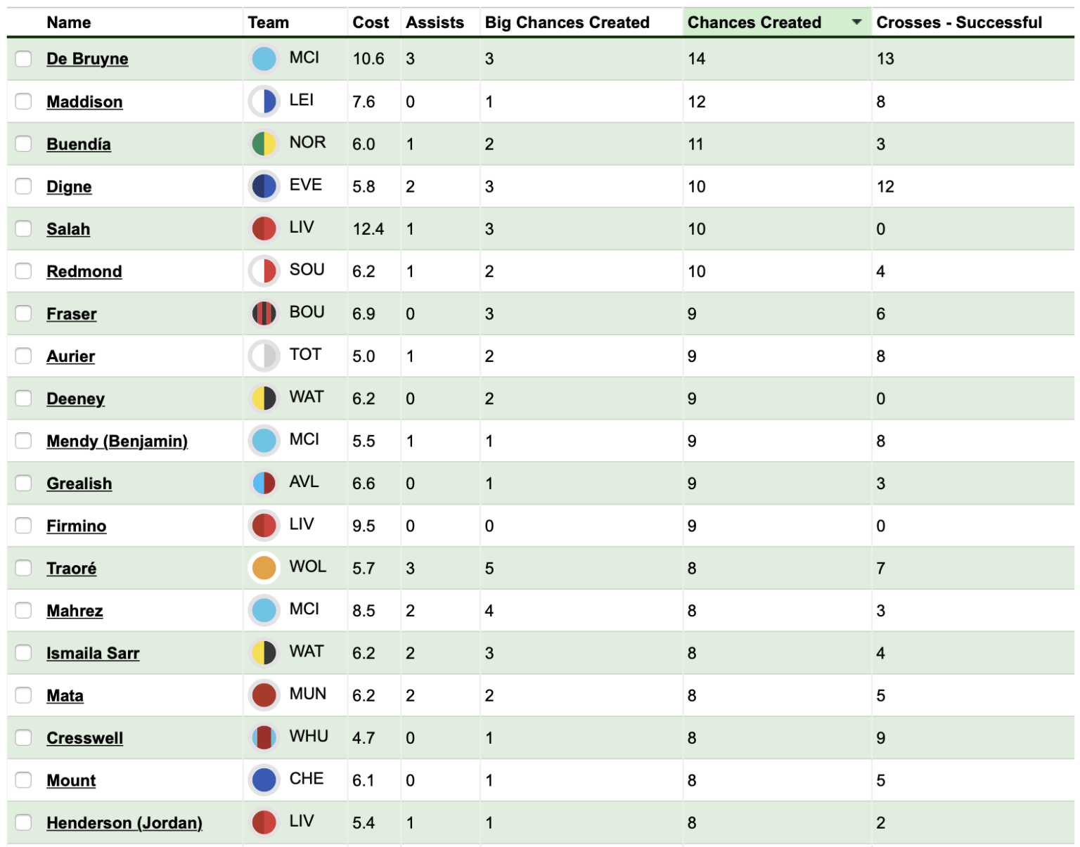 Which FPL assets topped goal threat, creativity and clean sheets this ...