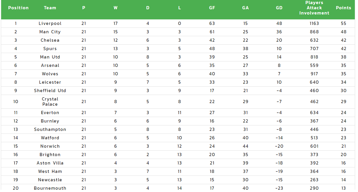 In-form Chelsea make light of City test ahead of Virtual FPL weekend ...