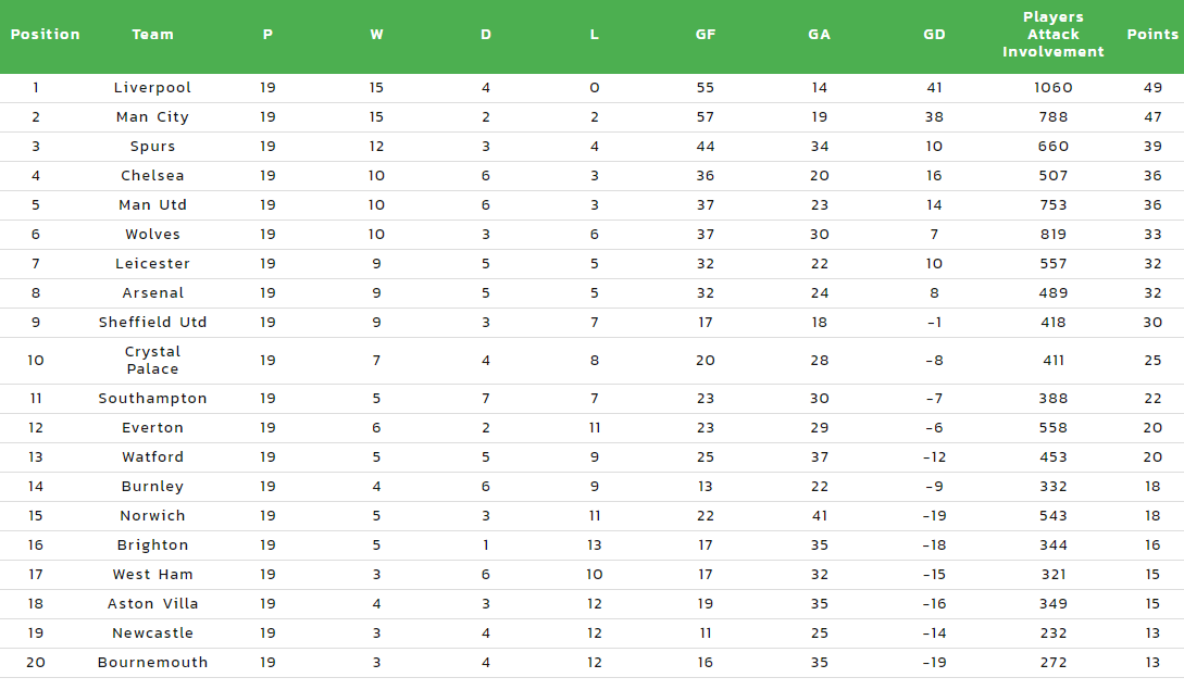 Second Wildcard available in Virtual FPL as rampant Reds get set for ...