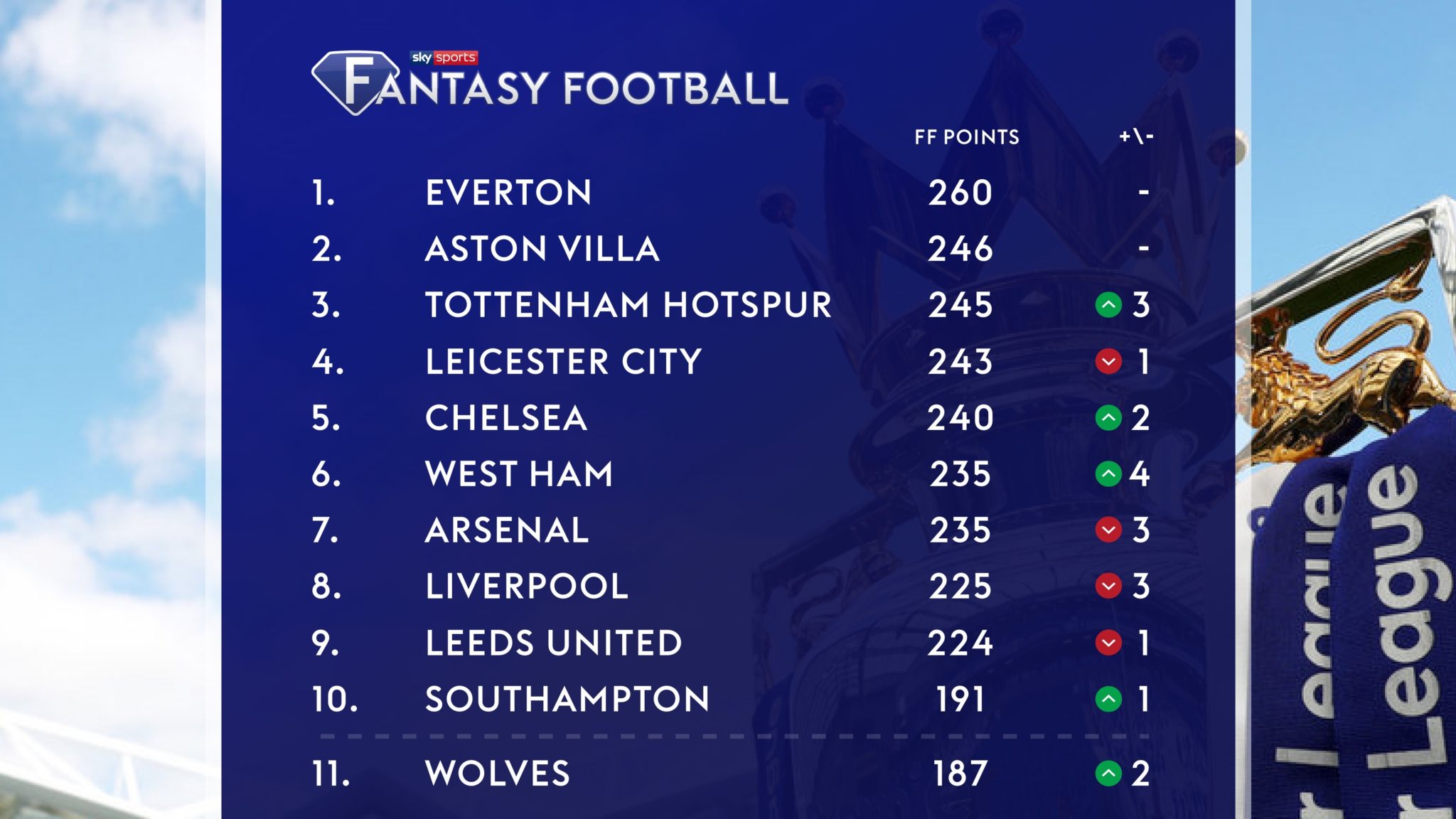 The teams that have scored the most points in Sky Sports Fantasy in ...