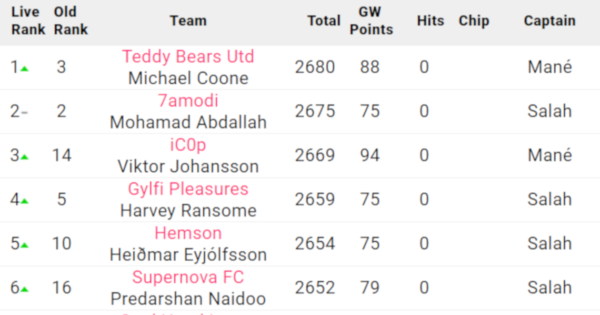Michael Coone crowned 2020/21 FPL champion - Best FPL Tips, Advice ...