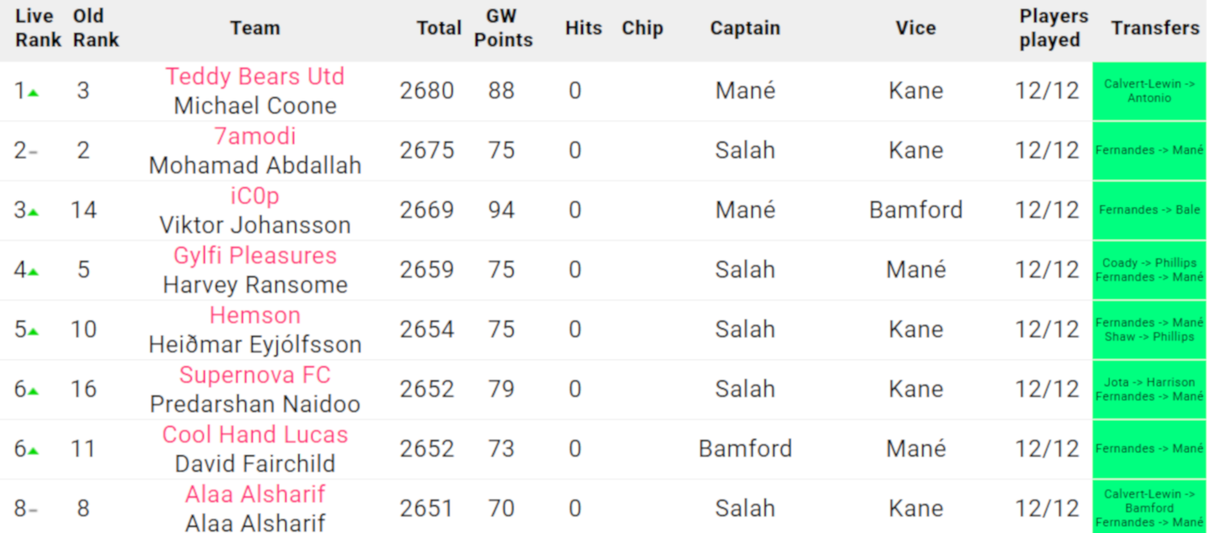Michael Coone crowned 2020/21 FPL champion - Best FPL Tips, Advice ...