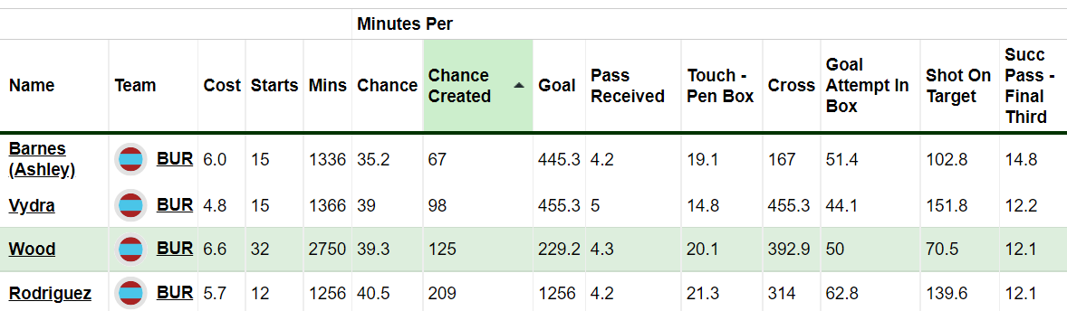 The best budget FPL forwards for 2021/22 - Best FPL Tips, Advice, Team ...