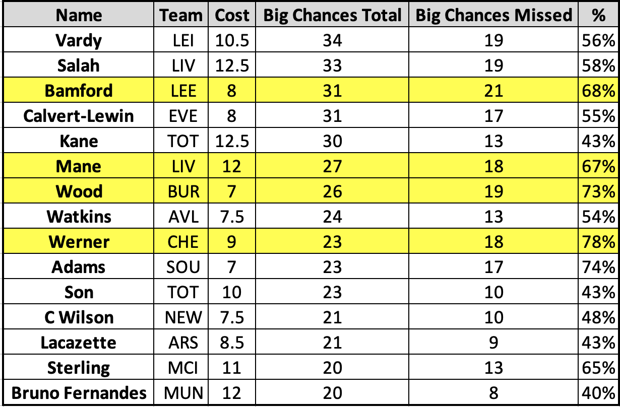 Using Percentages to Check Popular FPL Stats - Best FPL Tips, Advice ...