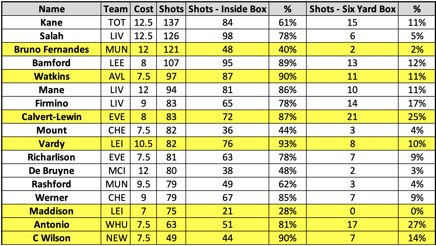 Using Percentages to Check Popular FPL Stats - Best FPL Tips, Advice ...