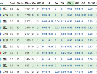 FPL tools: Tips on how to use the 'per 90' filter - Best FPL Tips ...
