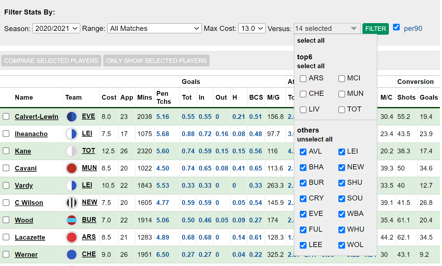 FPL tools: Tips on how to use the 'per 90' filter - Best FPL Tips ...