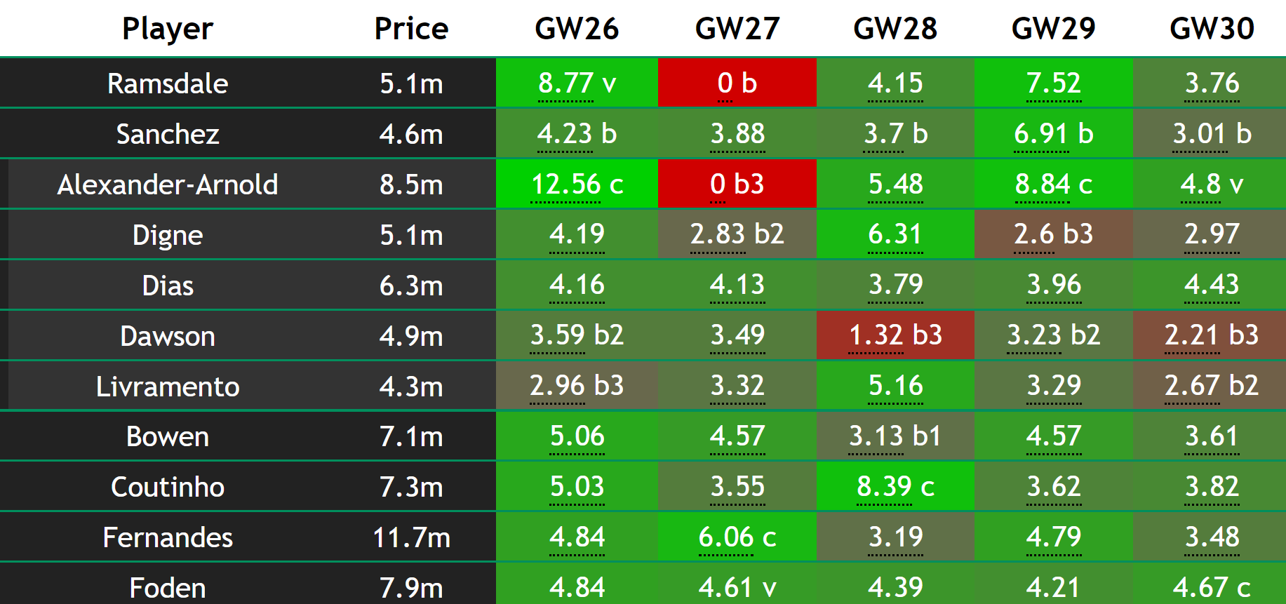 FPL points projections for Double Gameweek 26: Salah and others ...