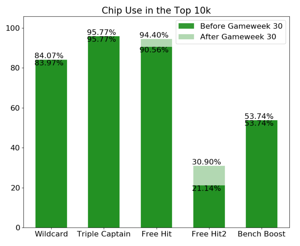 FPL chip strategy: When should I play the Free Hit, Wildcard and Bench ...