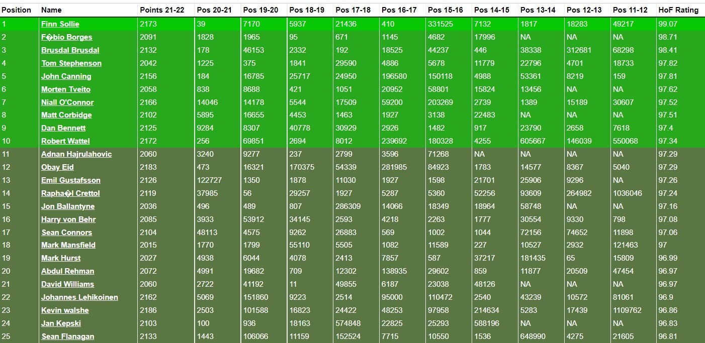 Live Hall of Fame update: Who ranks as the best FPL manager? - Best FPL ...