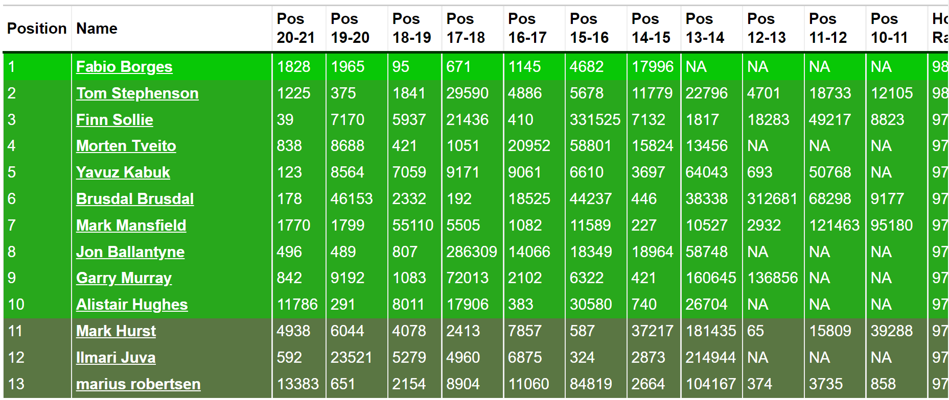 The world's greatest Fantasy manager? An FPL Q&A with Fábio Borges ...