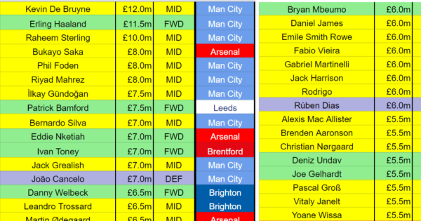 Every FPL player price released so far - Best FPL Tips, Advice, Team ...