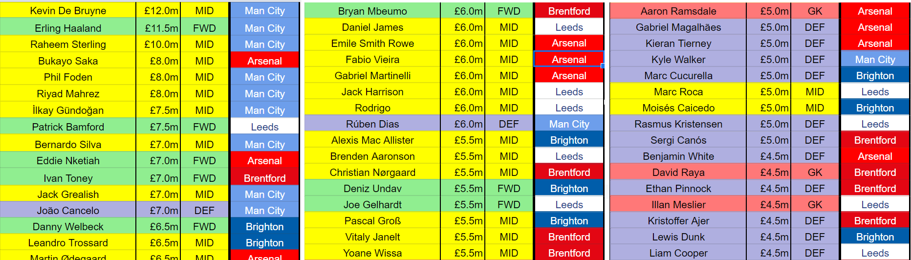 Every FPL player price released so far - Best FPL Tips, Advice, Team ...