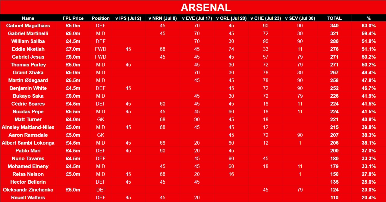 Every minute played by FPL players in pre-season - Best FPL Tips ...