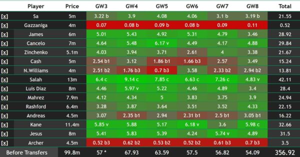 FPL points predictions for Gameweek 3 and beyond - Best FPL Tips ...