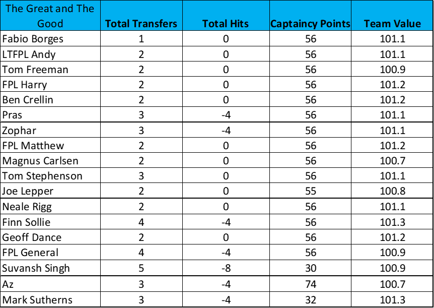 Learning from 'The Great and The Good' FPL managers - Best FPL Tips ...