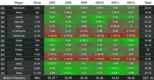FPL Gameweek 7 points predictions: How does your team score?