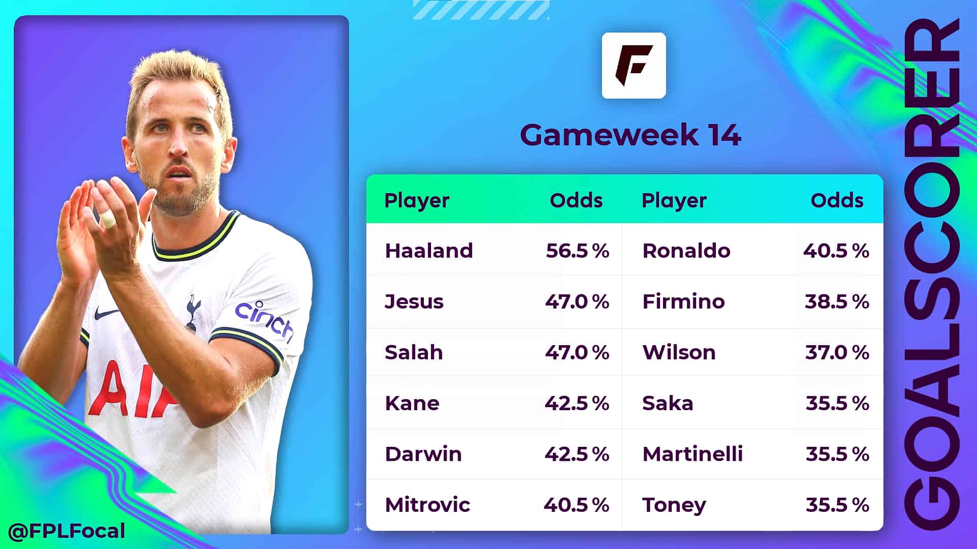 FPL Gameweek 14 preview: Goalscorer and clean sheet odds - Best FPL ...