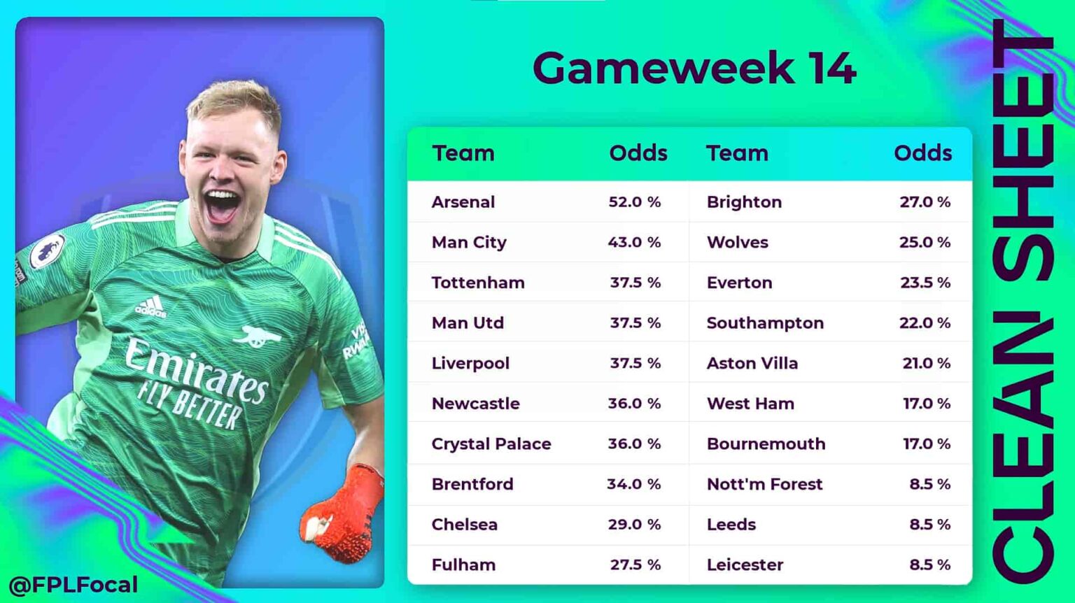 FPL Gameweek 14 preview: Goalscorer and clean sheet odds - Best FPL ...