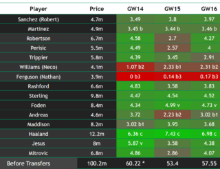 FPL Gameweek 14-16 points predictions - Best FPL Tips, Advice, Team ...