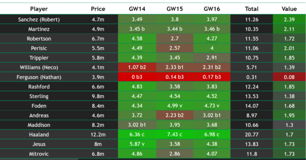 FPL Gameweek 14-16 points predictions - Best FPL Tips, Advice, Team ...