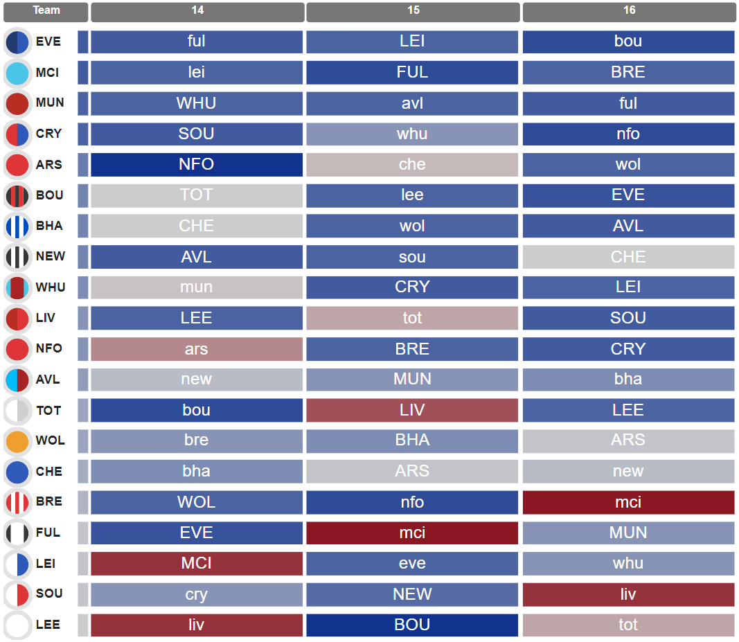 Who has the best FPL fixtures until the World Cup? - Best FPL Tips ...