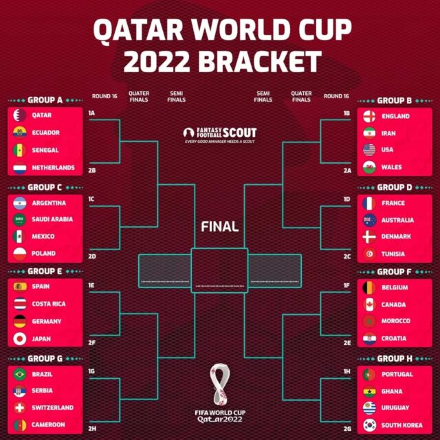 The World Cup Fantasy 2022 complete guide: Best players, squads, team ...