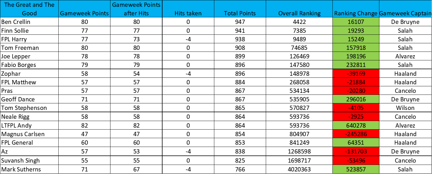 The Great and The Good: FPL transfers, rank, template + more - Best FPL ...