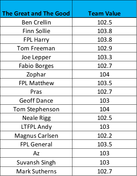 The Great and The Good: FPL transfers, rank, template + more - Best FPL ...