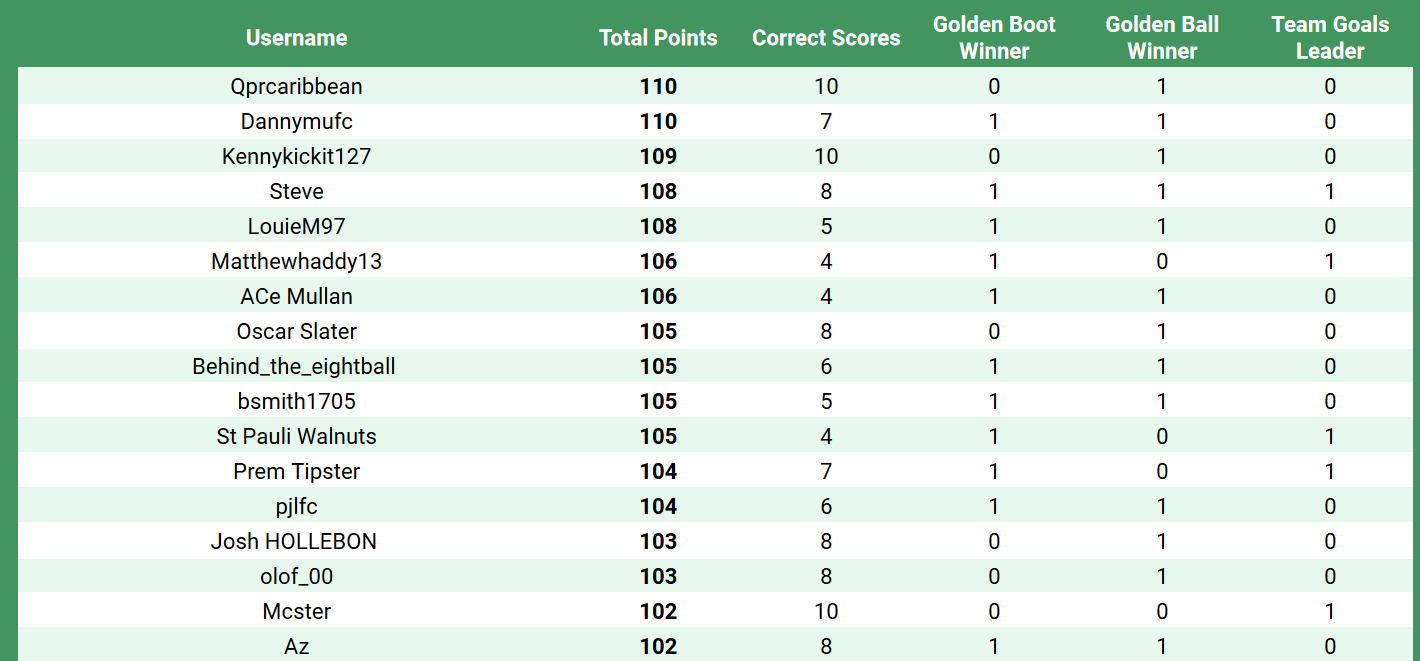 The winners of our World Cup Predictor game revealed - Best FPL Tips ...