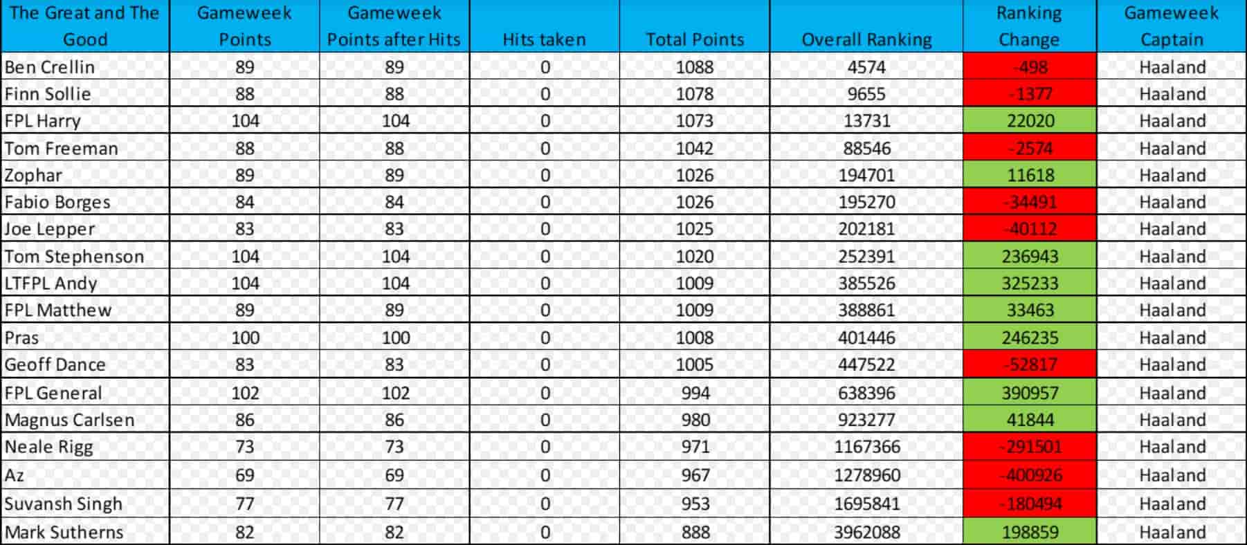 The Great and The Good: FPL transfers, rank, template + more - Best FPL ...