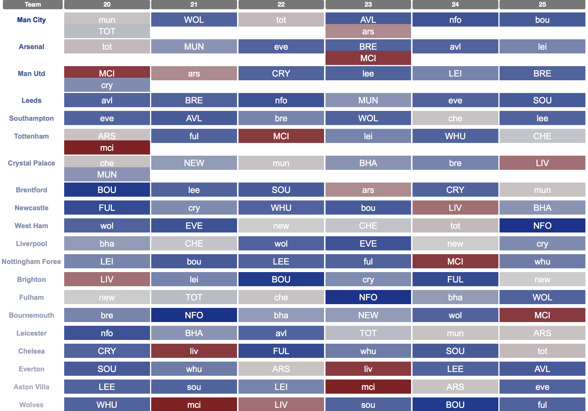 Who has the best FPL fixtures over the next six Gameweeks? - Best FPL ...