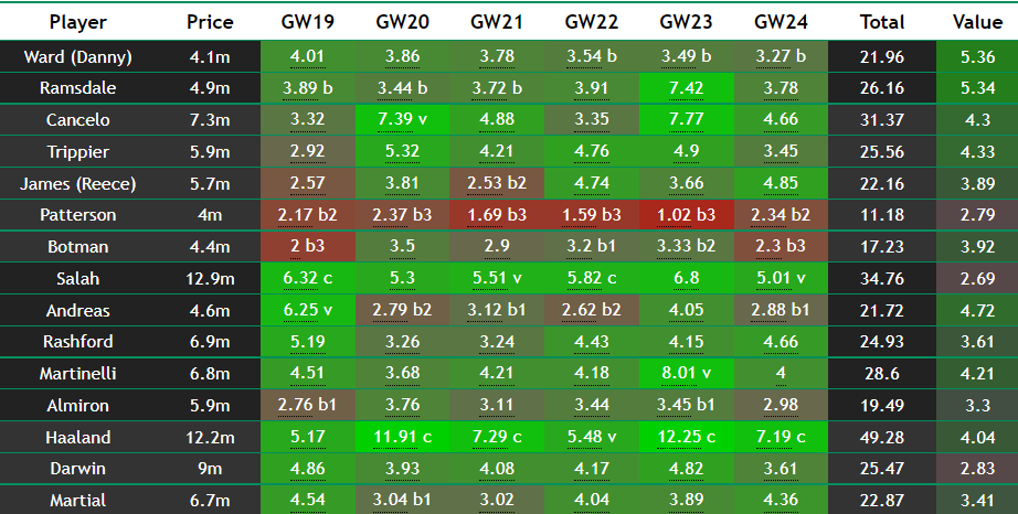 FPL Gameweek 19 points predictions: How does your team score? - Best ...
