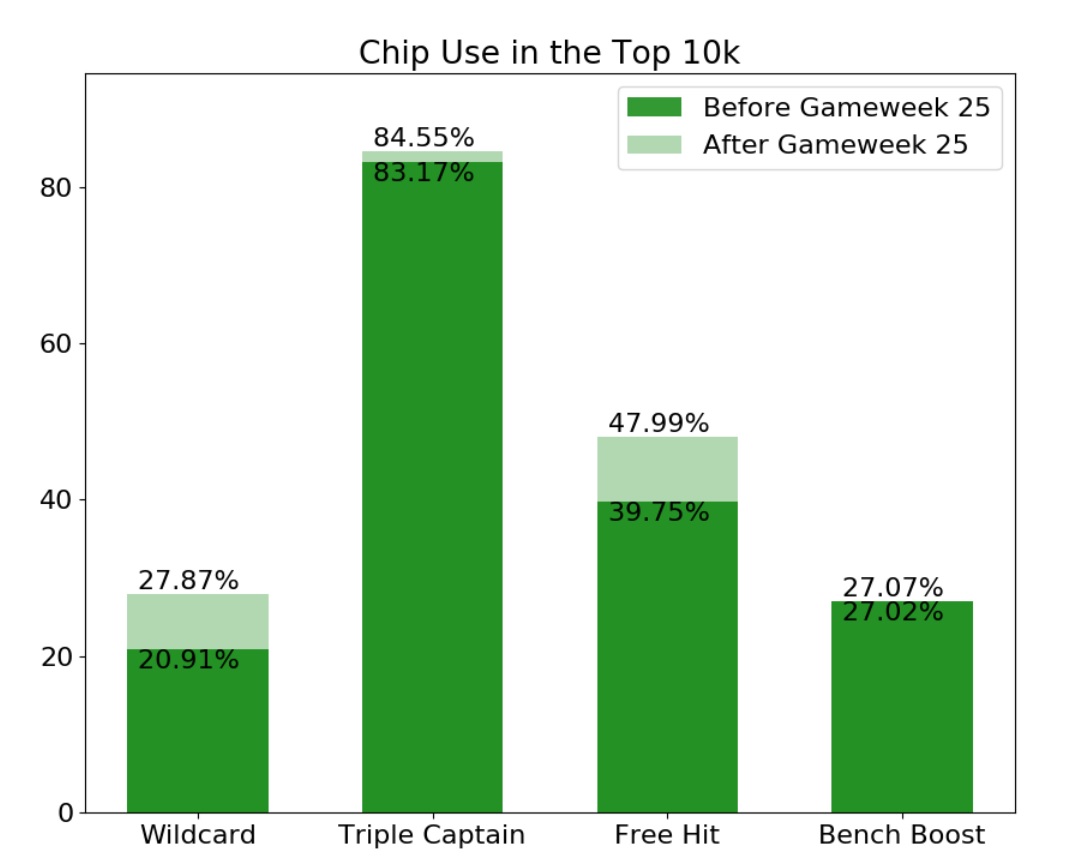 FPL Gameweek 25 chip usage, captaincy + template squads - Best FPL Tips ...