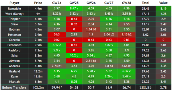 FPL Gameweek 24 points predictions: How does your team score? - Best ...