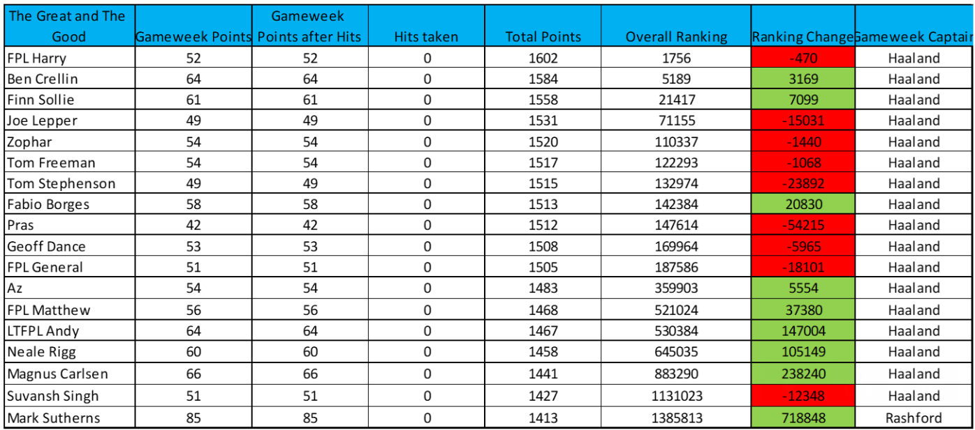 The Great and The Good: FPL transfers, rank, template + more - Best FPL ...