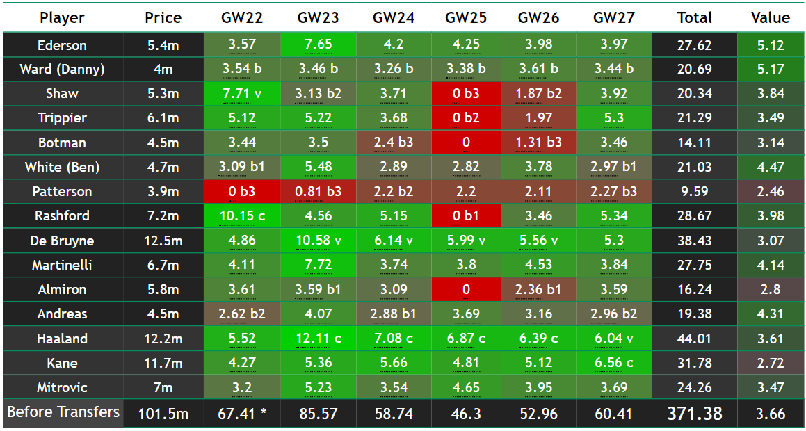 FPL Gameweek 22 points predictions: How does your team score? - Best ...