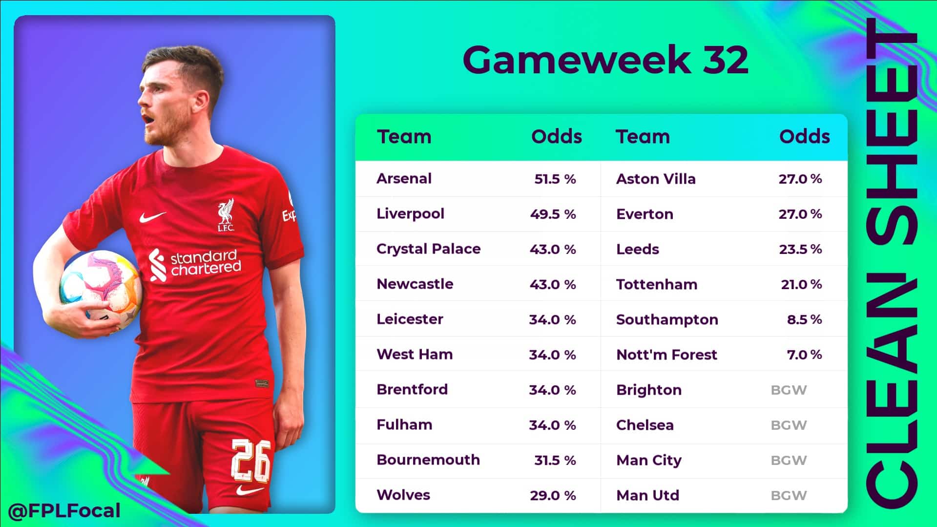 FPL Gameweek 32: Goalscorer and clean sheet odds - Best FPL Tips ...