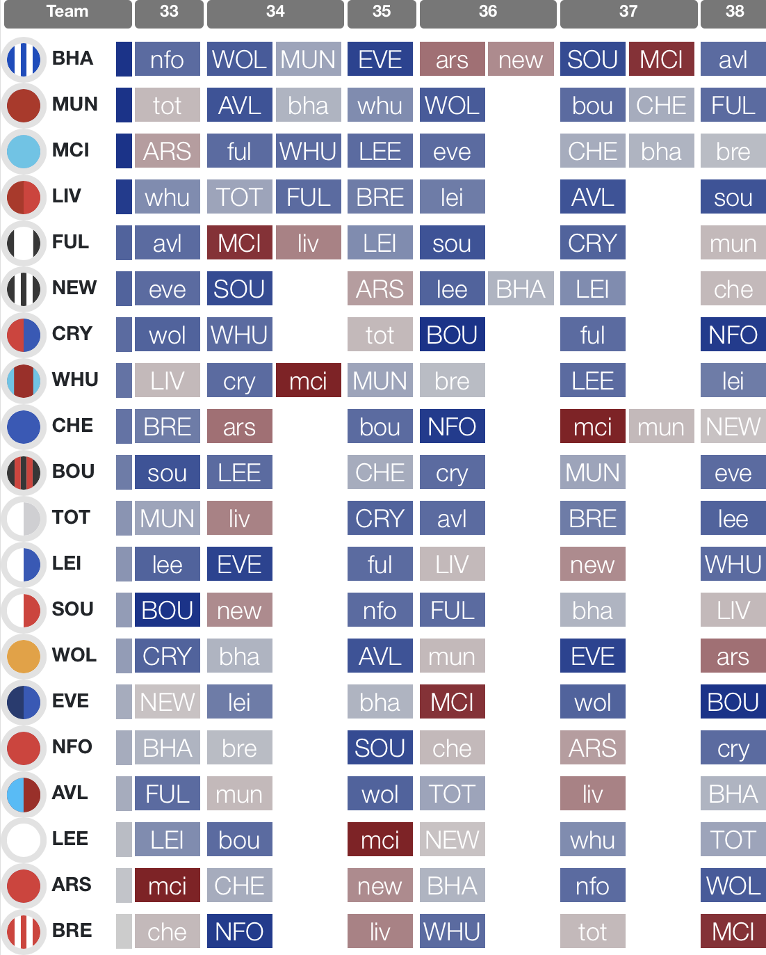Which teams have the best remaining fixtures in FPL? - Best FPL Tips ...