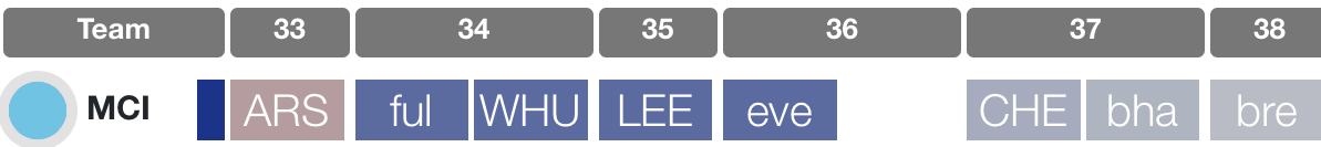 Which teams have the best remaining fixtures in FPL? - Best FPL Tips ...