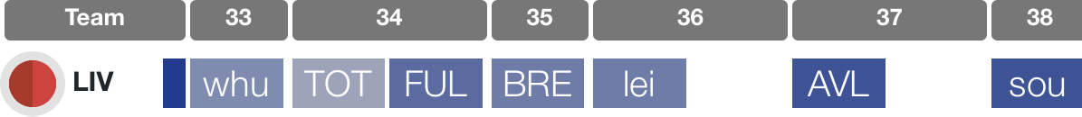 Which teams have the best remaining fixtures in FPL? - Best FPL Tips ...