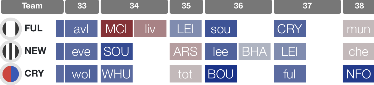 Which teams have the best remaining fixtures in FPL? - Best FPL Tips ...