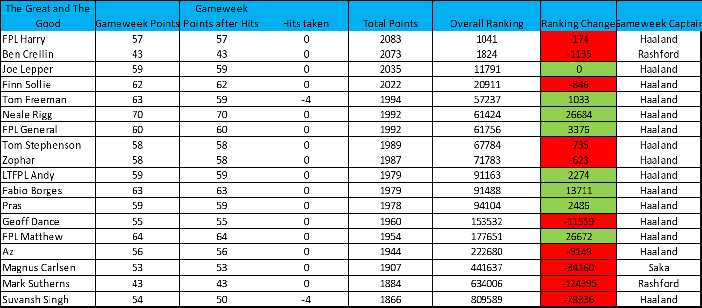 The Great and The Good: FPL transfers, rank, template + more - Best FPL ...