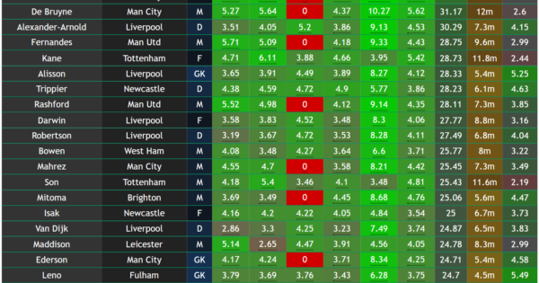 FPL Gameweek 30 points predictions: How does your team score? - Best ...