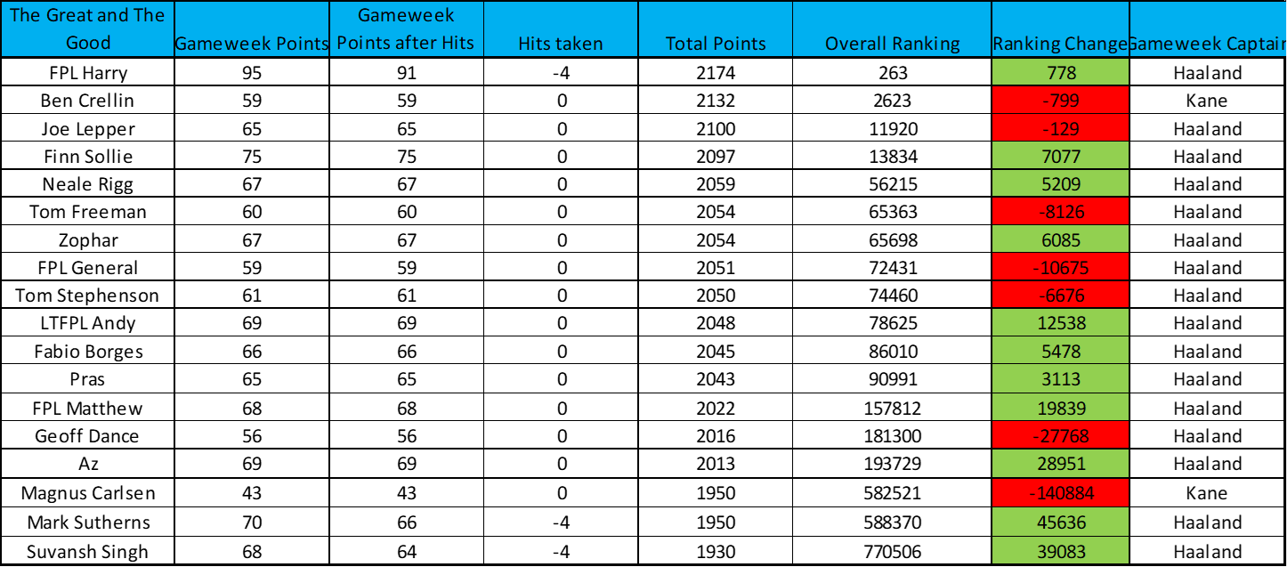 The Great and The Good: FPL transfers, rank, template + more - Best FPL ...