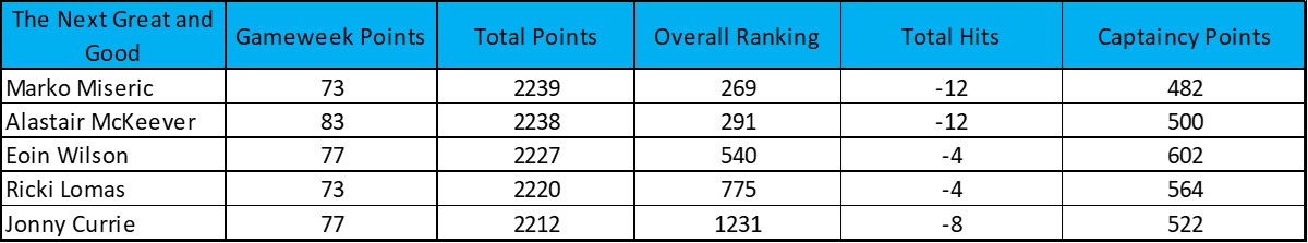 The Great and The Good: FPL transfers, rank, template + more - Best FPL ...