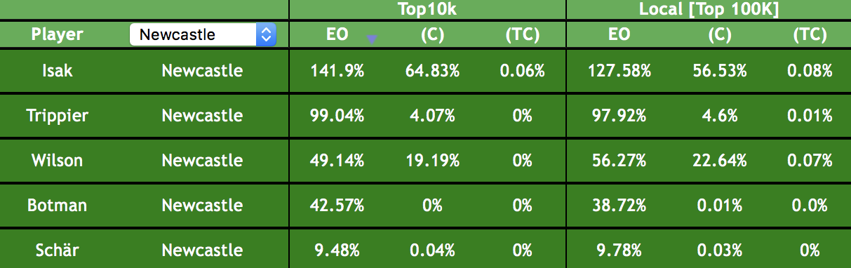 Newcastle v Brighton team news: Wilson + Isak start again, Mac Allister ...