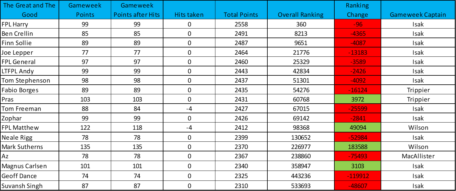 The Great and The Good: FPL transfers, rank, template + more - Best FPL ...