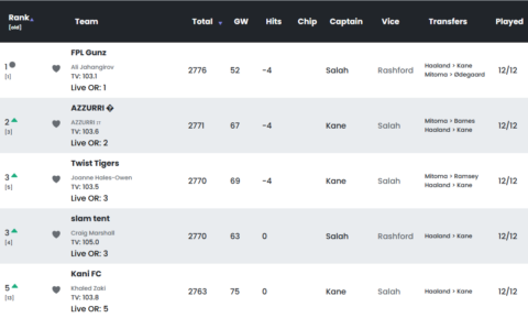 FPL 2022/23 winner: Who was the overall champion? - Best FPL Tips ...